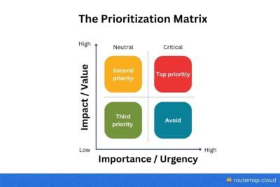 Prioritization Matrix: A Complete Guide for Beginners