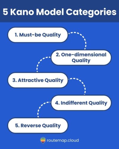 What is the Kano Model? A roadmap to differentiate your product